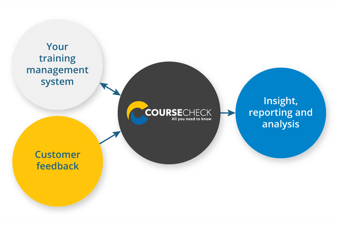 Training Companies | Coursecheck Training Evaluation System